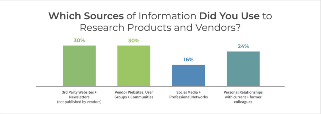 In Three Charts: Where B2B Buyers Research Vendors and Products